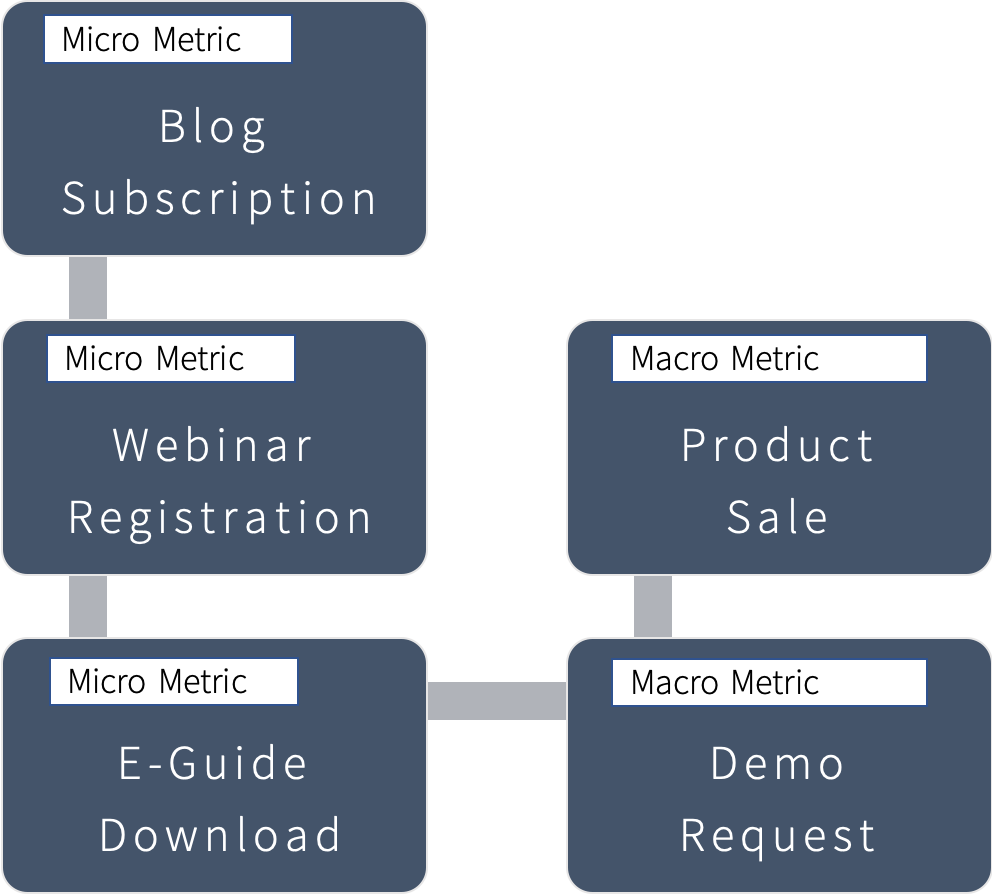 Proving Marketing ROI: Why Should I track Micro and Macro Marketing ...
