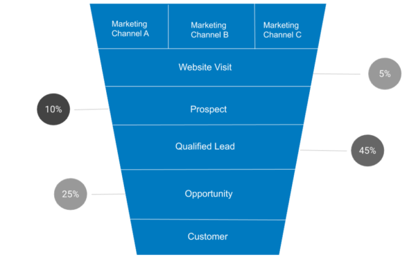 How to Calculate Leads Needed to Meet Your Sales Goals - Brisque