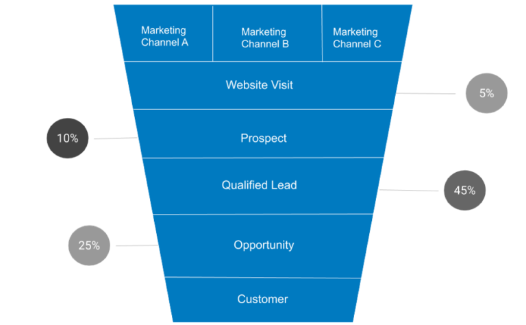 How to Calculate Leads Needed to Meet Your Sales Goals - Brisque